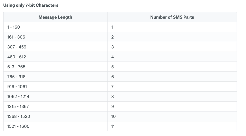 Characters, length, and cost in SMS – Engage Help Center