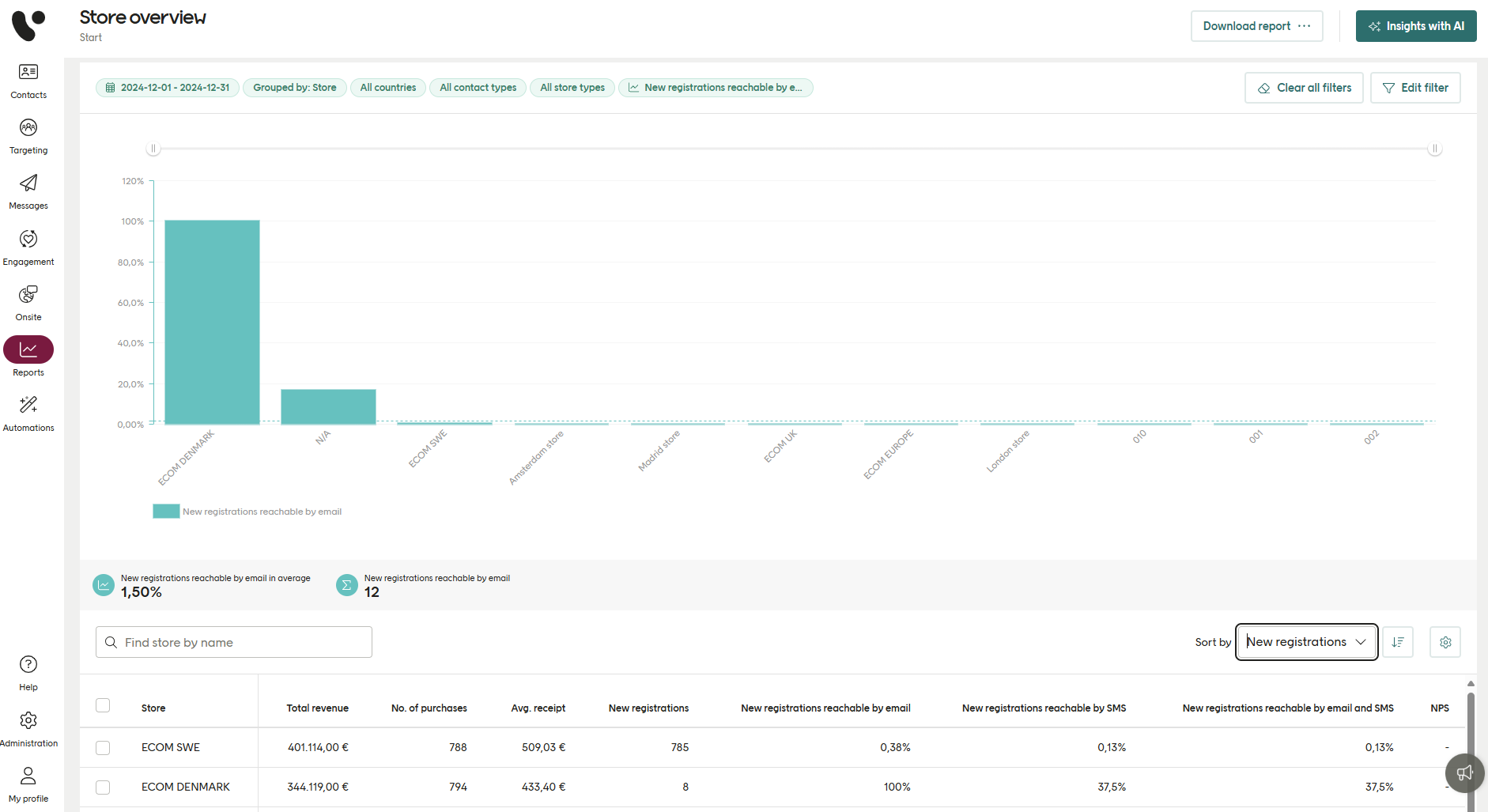 Store overview – Engage Help Center